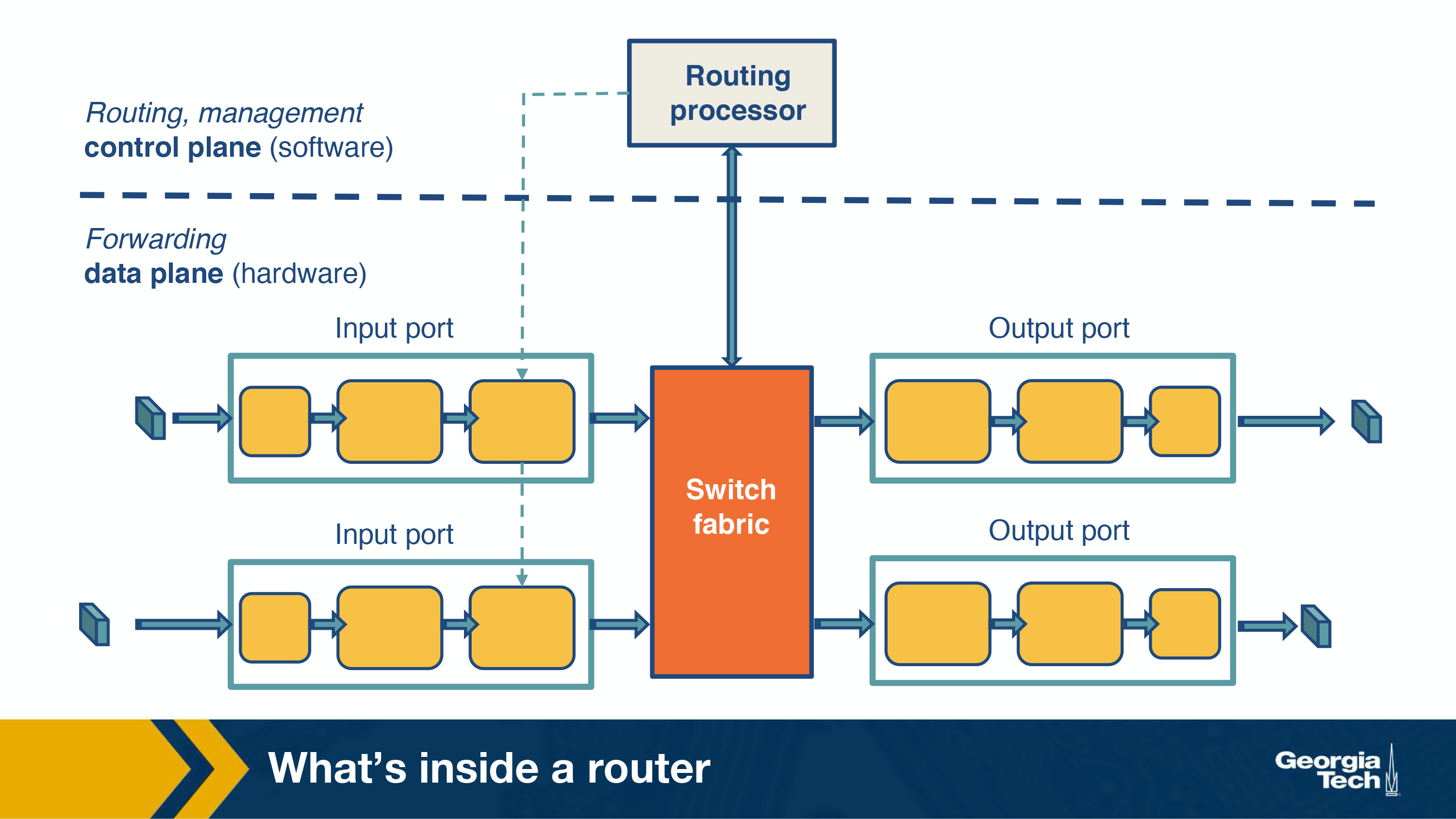 Router Design And Algorithms Part 1 OMSCS Notes Router Design And Algorithms Part 1 OMSCS Notes